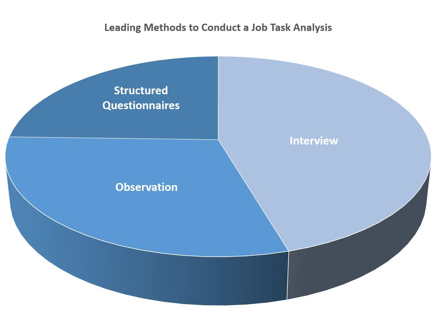 EDSI Seven Steps To A Solid Job Task Analysis