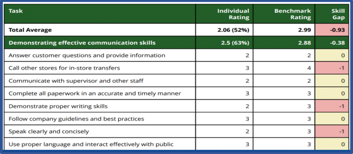 What Is A Skill Gap Analysis And Why Is It Important EDSI