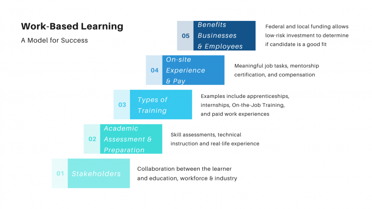 Work-Based Learning Strategies: A Critical Resource to Getting… - EDSI