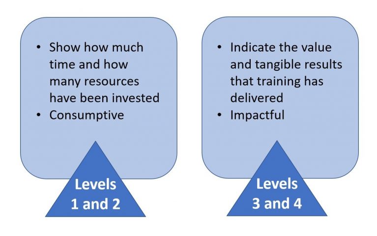 Evaluating Training Effectiveness: Are Your Staff Development… - EDSI
