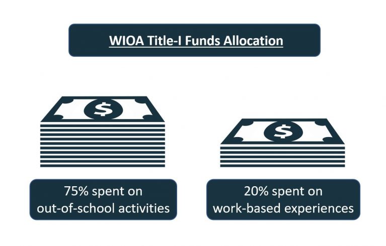 How to Use WIOA Funds to Engage Out-of-School Youth - EDSI